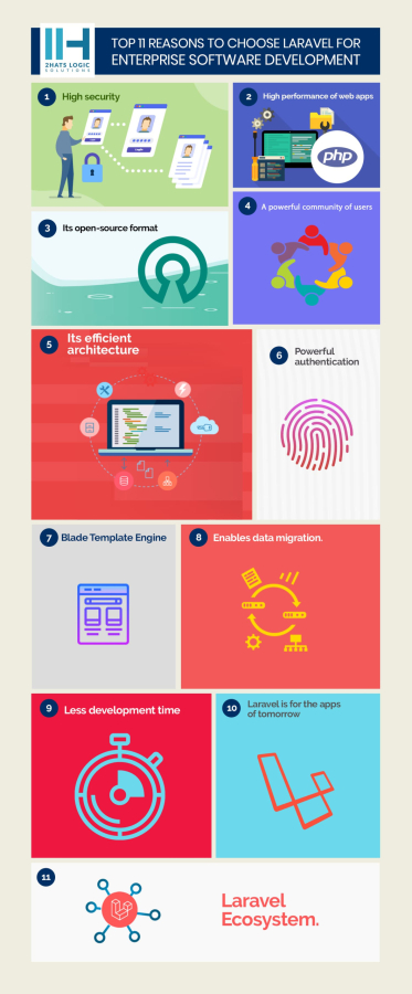 Top Reasons to Choose Laravel for Software Development|2HatsLogic