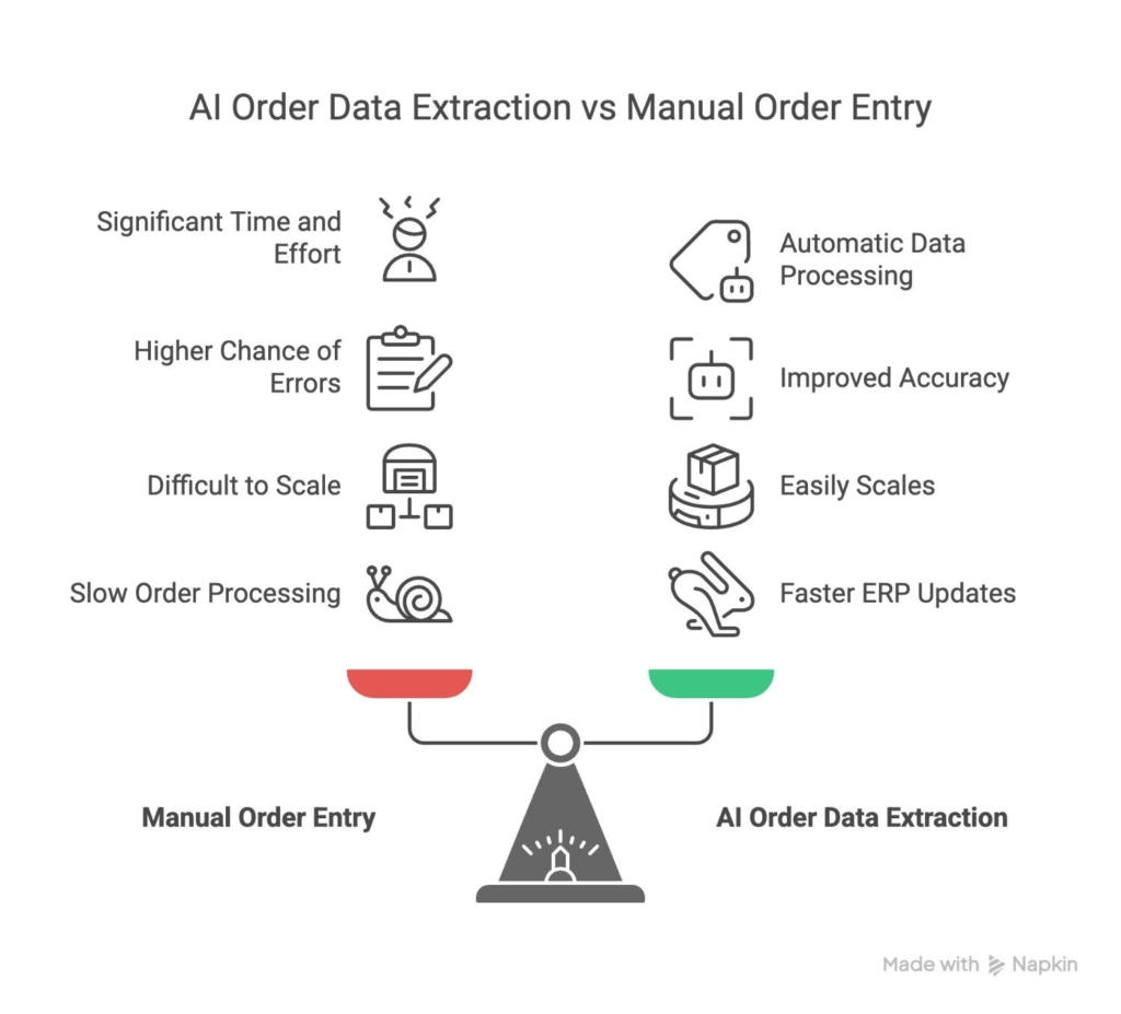 AI Order Data Extraction from Email, PDF & Fax for ERP