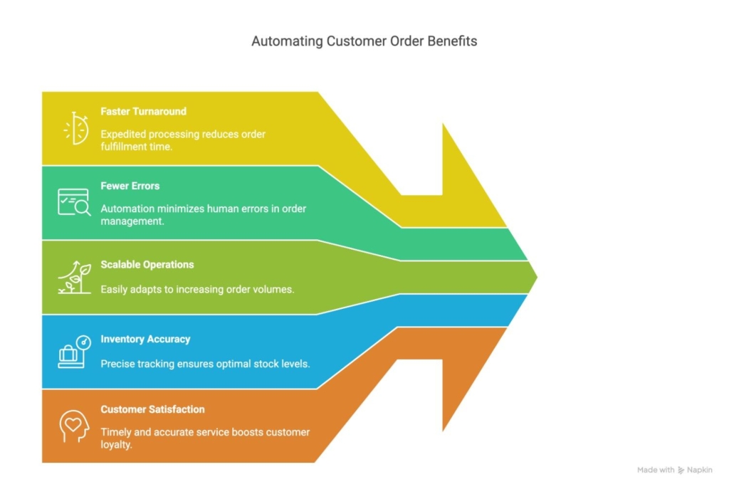 Process Multiple Customer Orders Received Through Email | B2B Automation