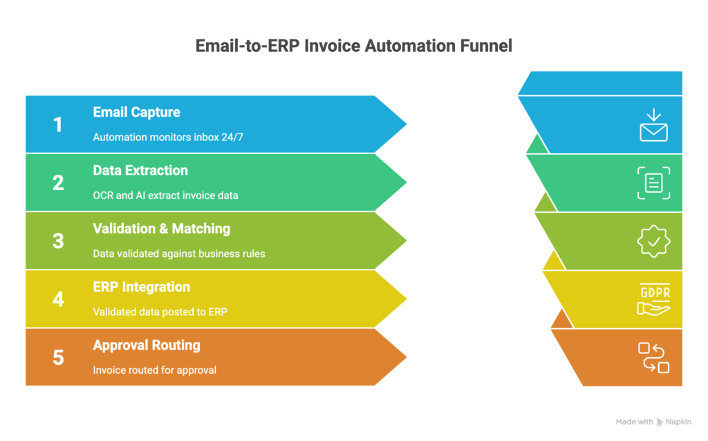 Email-to-ERP Invoice Automation: Complete 2025 Guide
