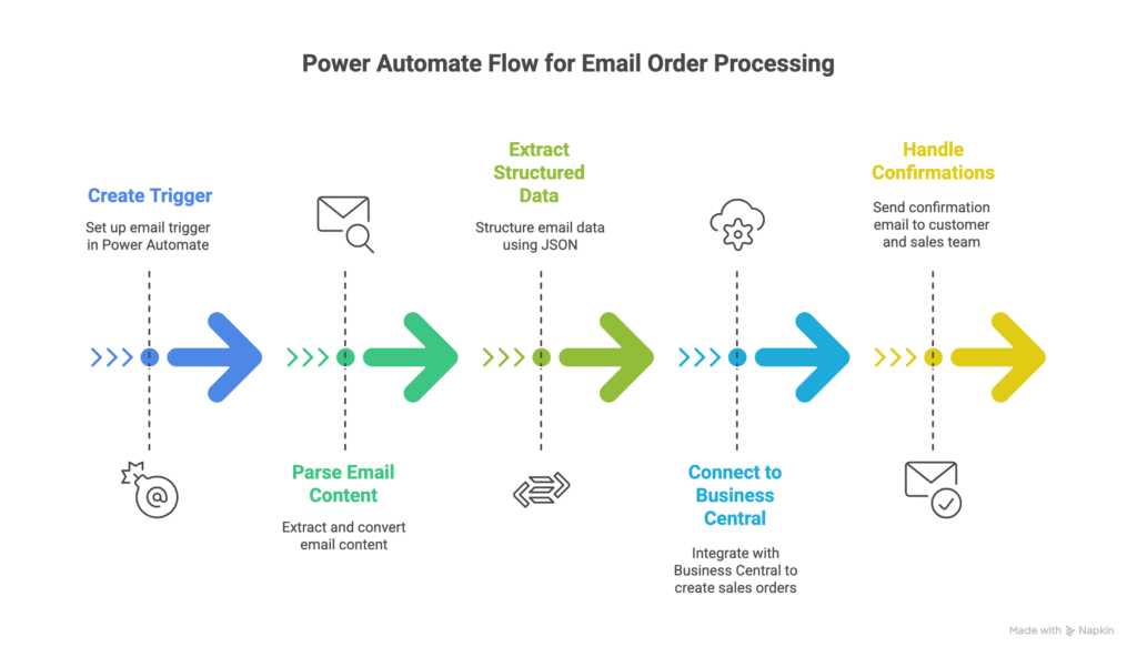 Import Email Orders into Business Central Automatically