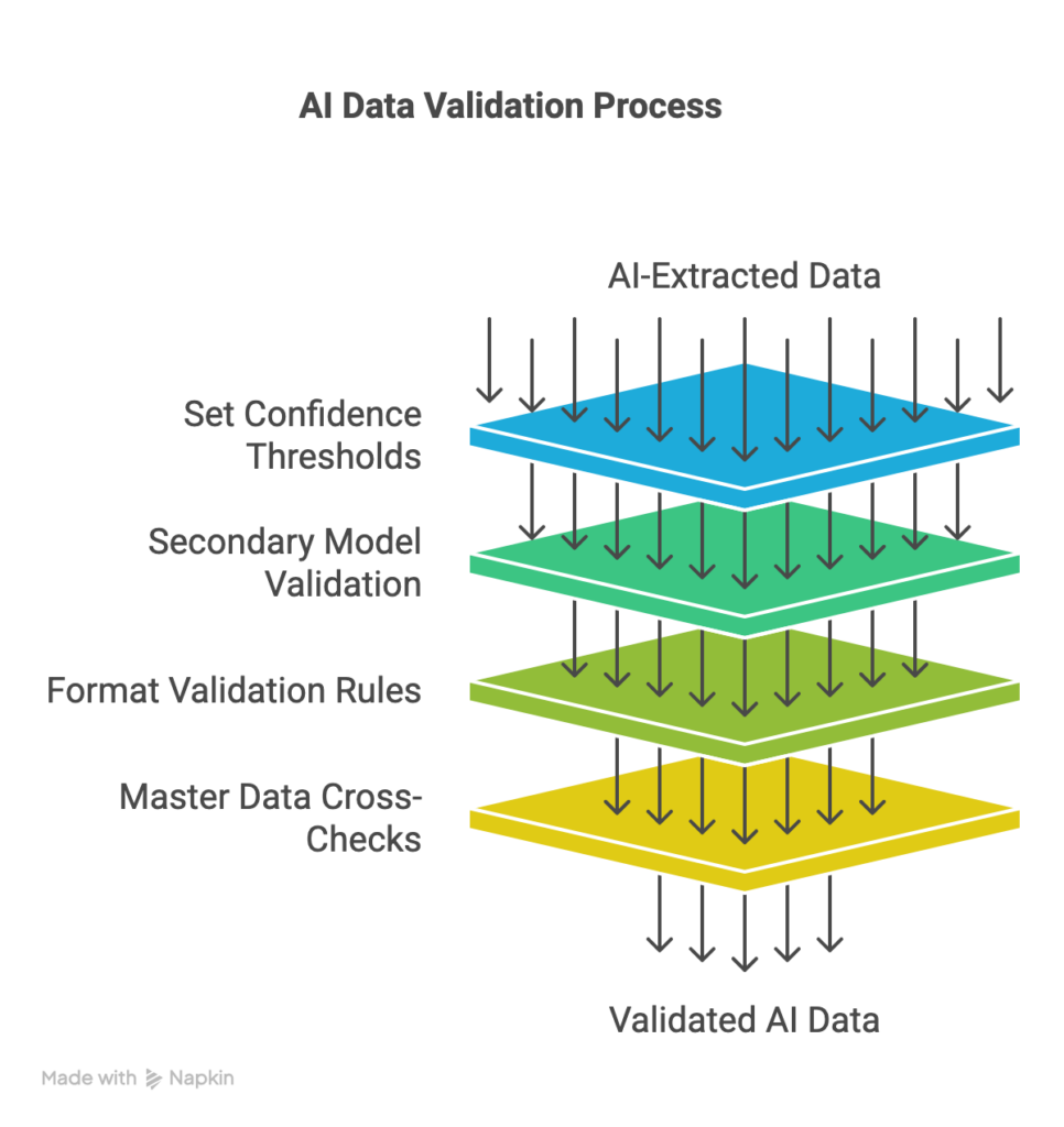 Best Practices: Validating AI Data Before ERP Posting