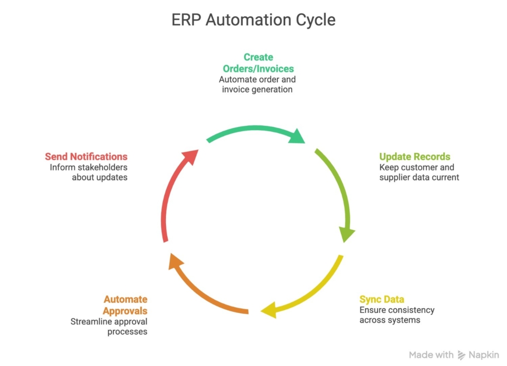 ERP Automation Compliance Risks & How to Avoid Them
