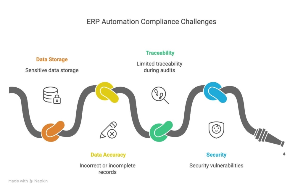ERP Automation Compliance Risks & How to Avoid Them